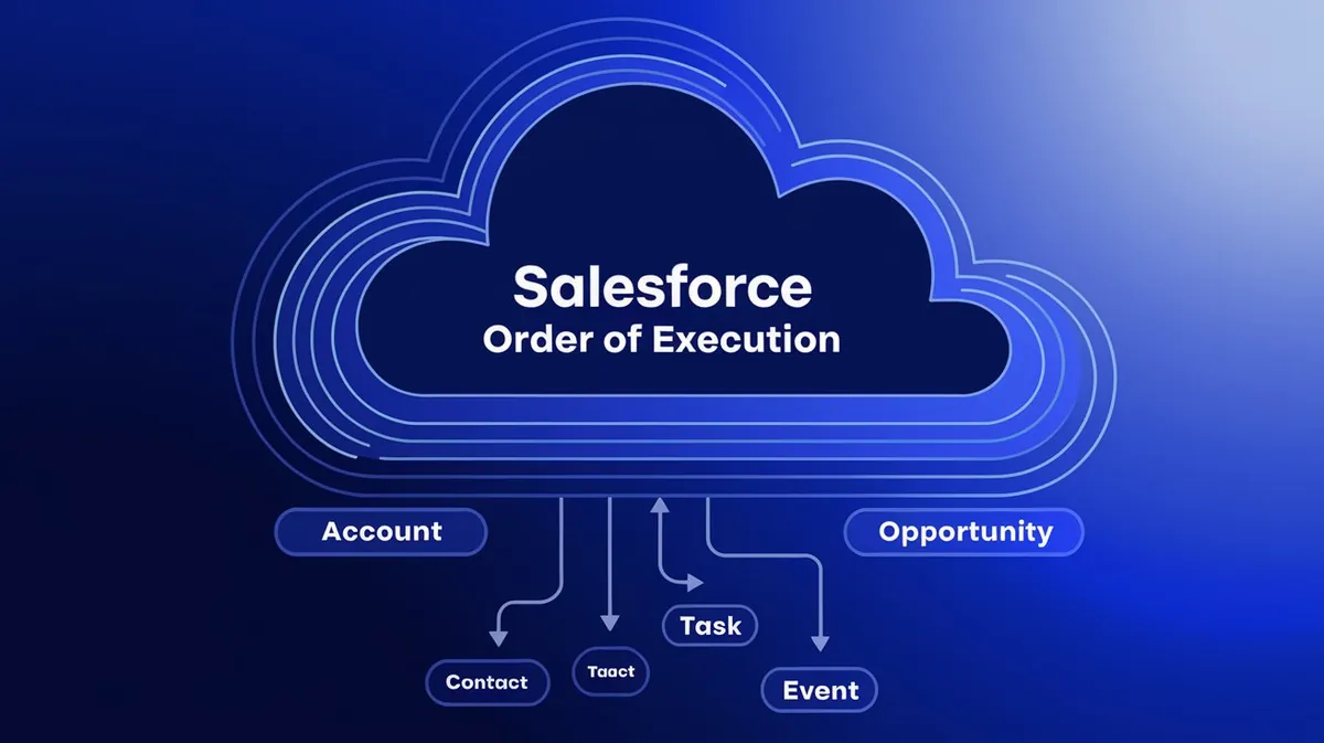SFDC Order of Execution erklärt [2026 Guide]